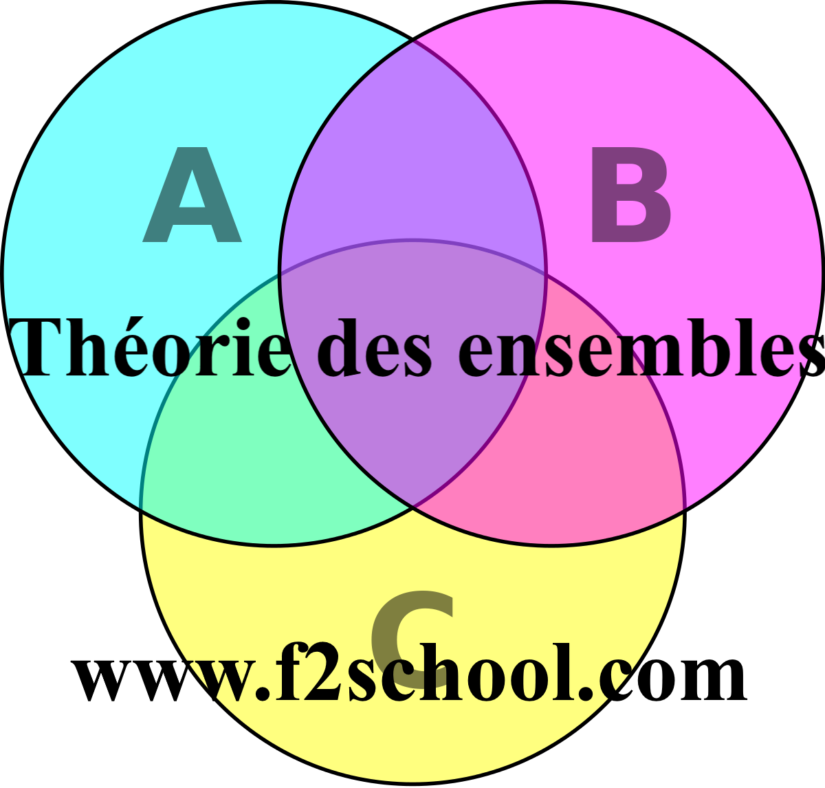 Théorie des ensembles : Cours- Résumé-Exercices-Examens - F2School