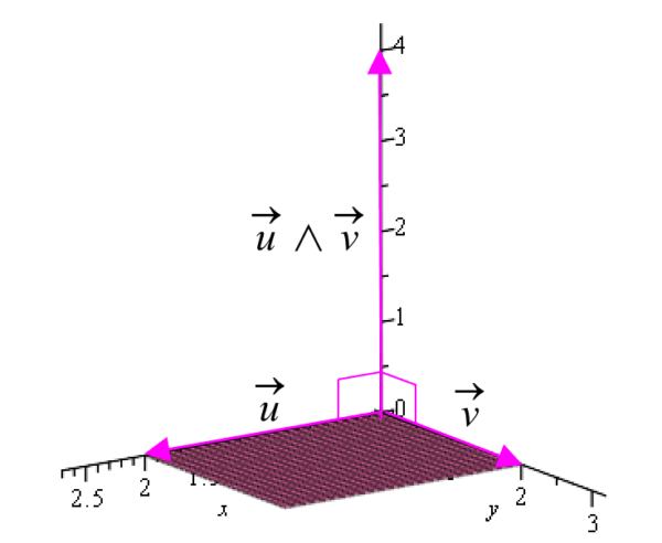 Produit vectoriel : Cours – Résumés – Exercices - F2School