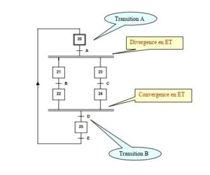 Grafcet – Cours et exercices corrigés PDF - F2School