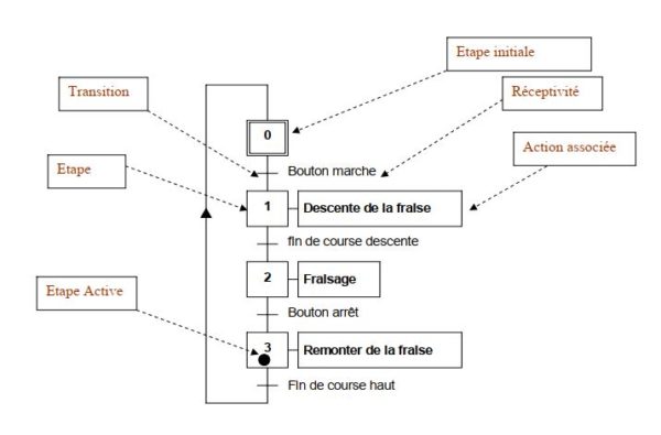 Grafcet – Cours et exercices corrigés PDF - F2School