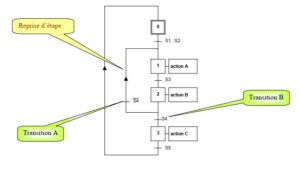 Grafcet – Cours et exercices corrigés PDF - F2School