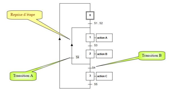Grafcet – Cours et exercices corrigés PDF - F2School