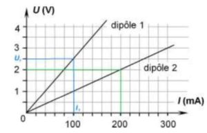 Loi d’Ohm – Cours et exercices corrigés - F2School