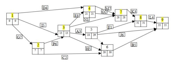 PERT – Définition –Diagramme – Dates et marges - F2School