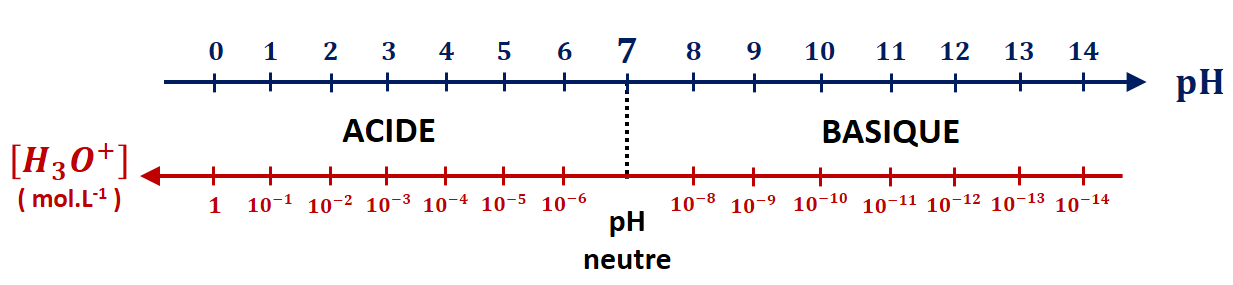 Réaction acido-basique : Cours, résumés et exercices corrigés - F2School
