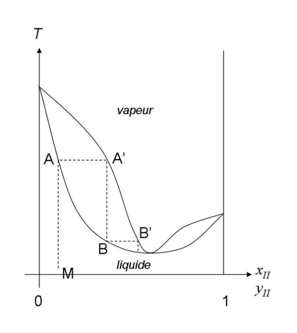 Distillation cours et exercices corrigés PDF - F2School