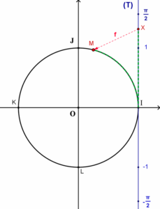Cercle trigonométrique – Cours et exercices corrigés - F2School