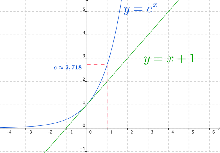 Fonction exponentielle : Cours-Résumés-TD-TP-Examens-Exercices corrigés